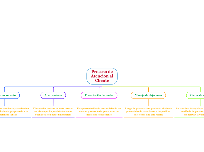 Proceso de Atención al Cliente - Mind Map